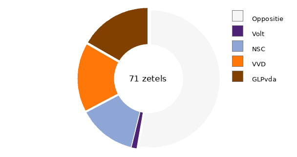 Coalitie van Groenlinks / Partij van de Arbeid, Nieuw Sociaal Contract ...